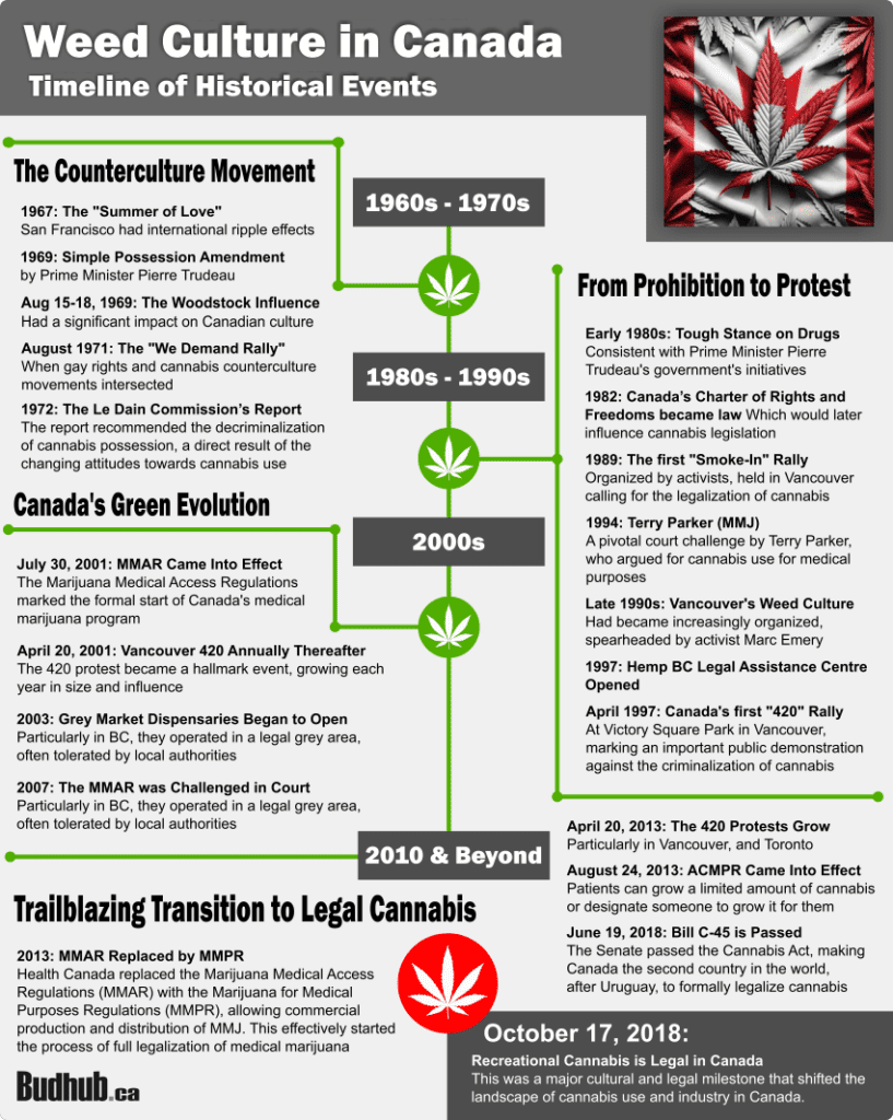 The Evolution Of Weed Culture In Canada: A Timeline - Budhub.ca